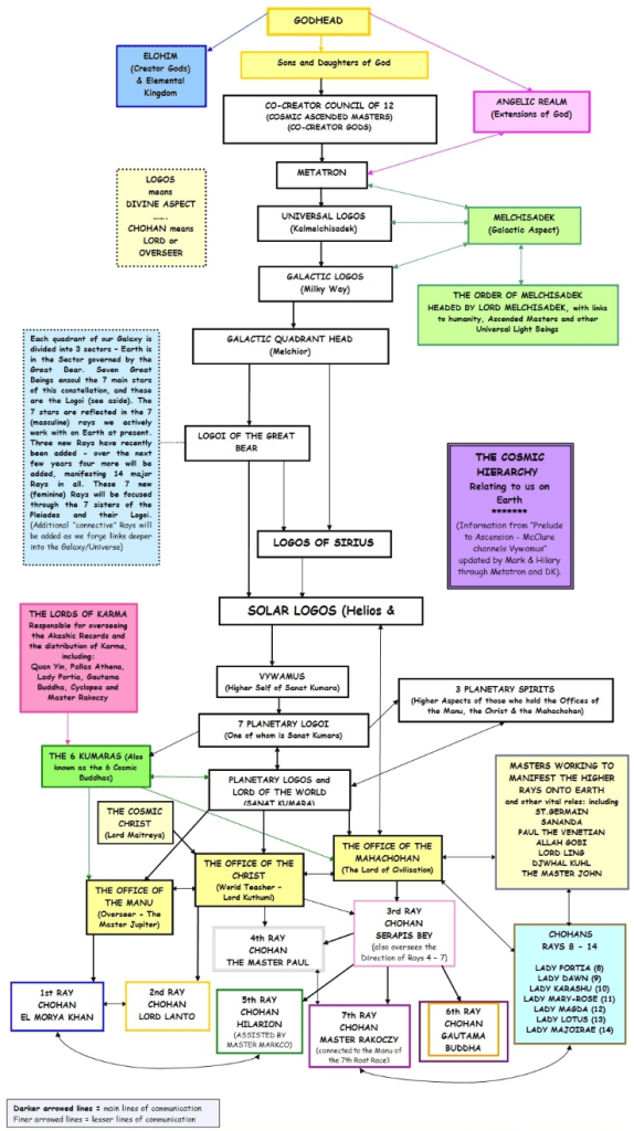 A GODHEAD CHART | saintandrewstwinflame